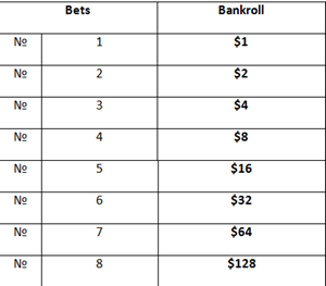 Proven Roulette - Betting Martingale system - Labouchère system