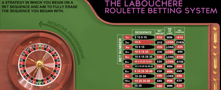Proven Roulette - Betting Martingale system - Labouchère system
